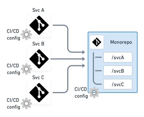 Release Management For Microservices Multi Vs Monorepos