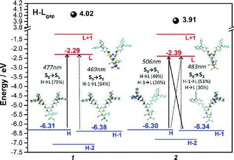 Dft Calculated Frontier Molecular Orbital Energies And Topologies For 1