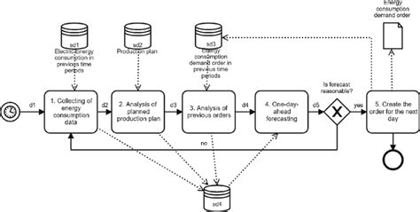 A Scheme For Proposed Method In BPMN Notation Download Scientific Diagram