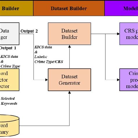 Training And Validation Performance Of The Crime Type Prediction Model Download Scientific Diagram