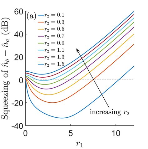 a squeezing in decibels of the photon number operatorˆnoperatorˆ