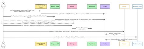 Best Home Lab Networking Architecture In 2025 Virtualization Howto