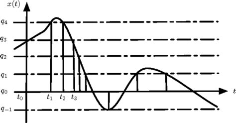 Figure 1 From Asynchronous Representation And Processing Of Analog