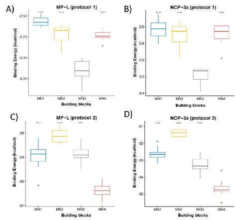 Ranking Of Mn The Boxplots Of The Camp Mns Binding Energies Calculated