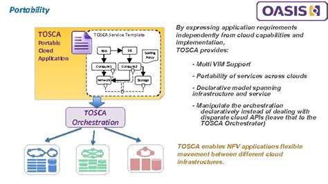 TOSCA Topology And Orchestration Specification For Cloud Applications