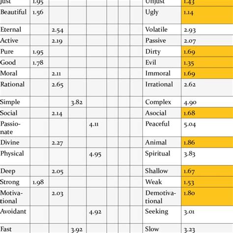 the concept of love semantic differential scale download scientific