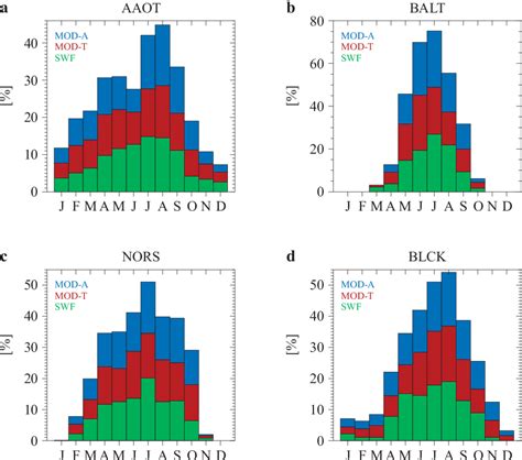 Figure 2 From Validation Of Seawifs And Modis Aqua Terra Aerosol Products In Coastal Regions Of