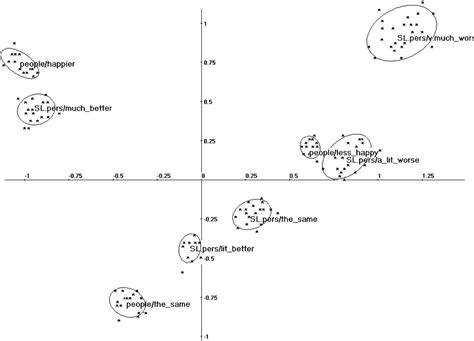 Partial Bootstrap Confidence Ellipses For 8 Active Categories Points In