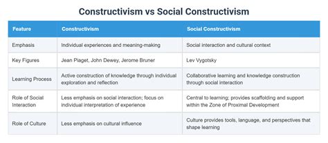 Constructivism Vs Social Constructivism