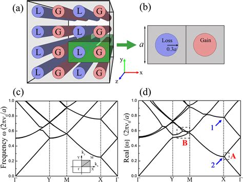 A Model Of The 2d Non Hermitian Systems Infinitely Long In The Z Download Scientific Diagram