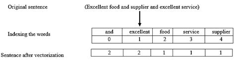 Example Of The Count Vectorizer Download Scientific Diagram