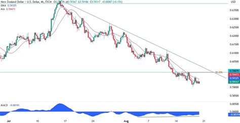 NZDUSD Technical Analysis The Bearish Bias Is Still Intact Forexlive