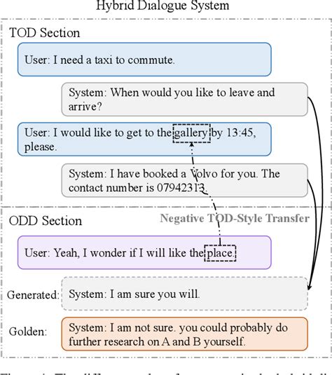 Figure 1 From Mitigating Negative Style Transfer In Hybrid Dialogue System Semantic Scholar