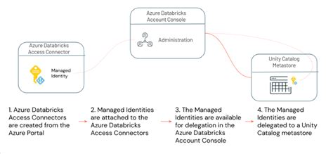 Conectar Databricks Unity Catalog Managed Identity Em Uma Storage Account