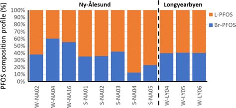 Branched And Linear N Pfos Composition Profile Relative Download Scientific Diagram