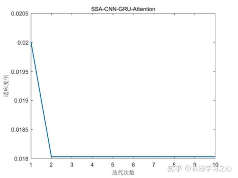 回归预测 Matlab实现ssa Cnn Gru Attention多变量回归预测（se注意力机制） 知乎