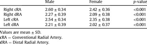 Gender Difference In Radial Artery At Conventional And Distal Access Site Download Scientific