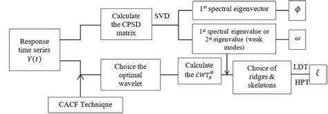 Fdd Wavelet Algorithm 8 9 Download Scientific Diagram