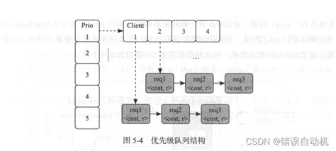 ceph 存储服务质量qos csdn博客