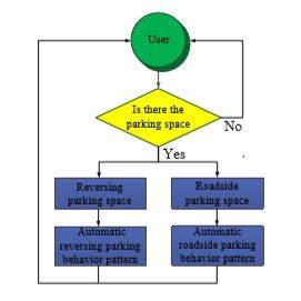 PDF Autonomous WD Smart Car Parallel Self Parking System By Using Fuzzy Logic Controller