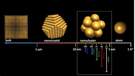 Gold Atomic Structure Model