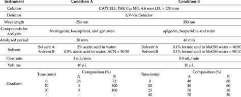 Instrument And Working Conditions For Hplc Download Scientific Diagram