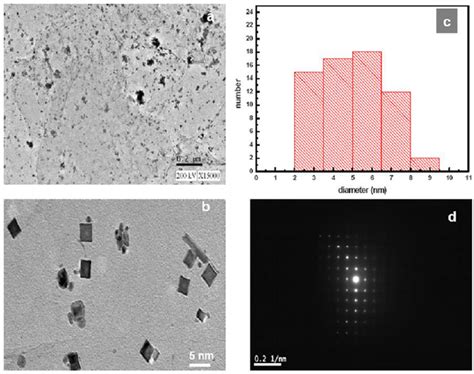 Tem Characterization Of Cubic Pt Npsg Composite A At 15 000