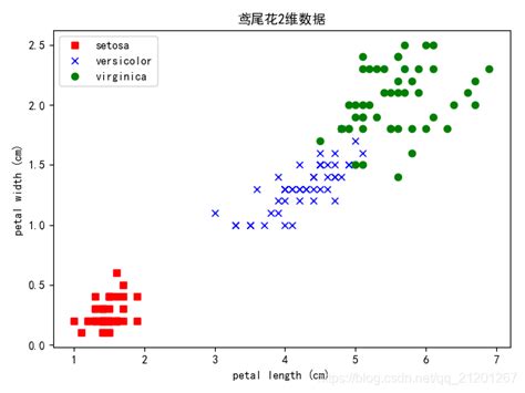 基于sklearn的logisticregression鸢尾花多类分类实践logistic多分类问题判断花萼类别问题 Csdn博客