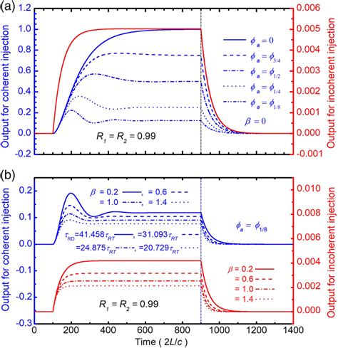 Evolutions Of The Normalized Output By The Injection Intensity From The