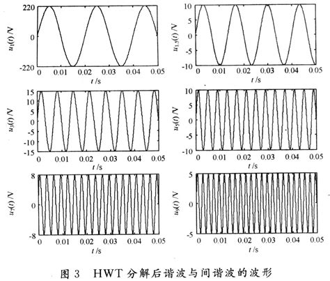 谐波小波 Matlab基于谐波小波的电力系统谐波分析xiong Liu的博客 Csdn博客