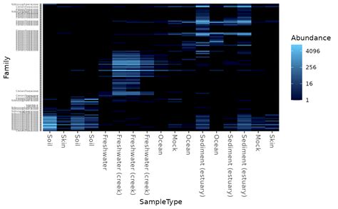 Create An Ecologically Organized Heatmap Using Ggplot Graphics Plot Heatmap Speedyseq