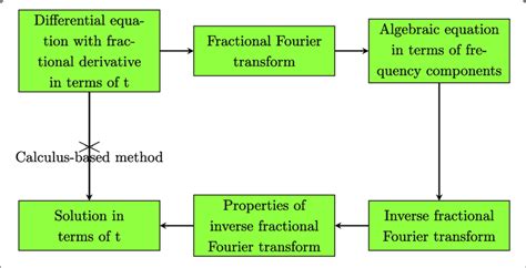 flow chart of fractional fourier transform for solving fode download