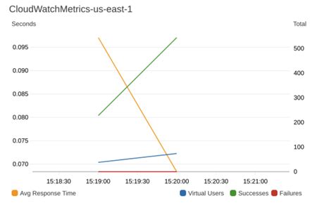 Concurrency Discrepancies · Issue 106 · Aws Solutionsdistributed Load