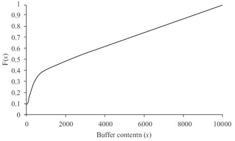 cumulative distribution function of buffer occupancy download