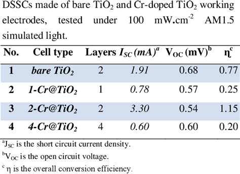 Table 1 From Fabrication Of Novel High Potential Chromium Doped Tio2 Nanoparticulate Electrode