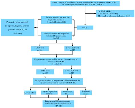 Flow Chart Of Patient Selection From Those With Ra Admitted To The