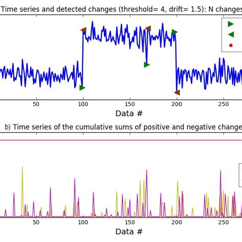 A Cusum Detection With Alarm Point B Is Cusum Result Of Negative And