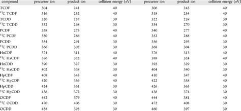 Multiple Reaction Monitoring Mrm Conditions For The Msms Method