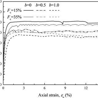 The Stressstrain Relationship For Each Case Download Scientific Diagram