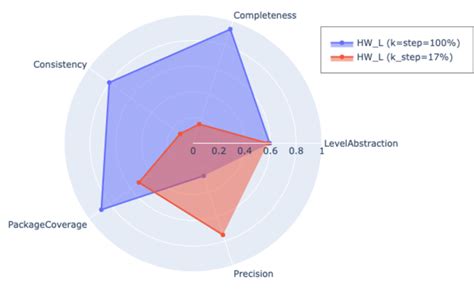 Comparison Of Metric Values At Two Cut Off Points Of The Ranking Download Scientific Diagram
