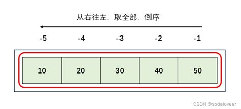 【python基础】python切片—如何理解 1 ， 1 ， 1 的用法python 1 Csdn博客