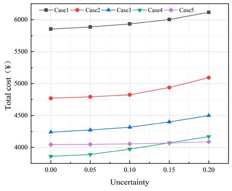 Energies Free Full Text Inter Zone Optimal Scheduling Of Rural Wind Biomass Hydrogen