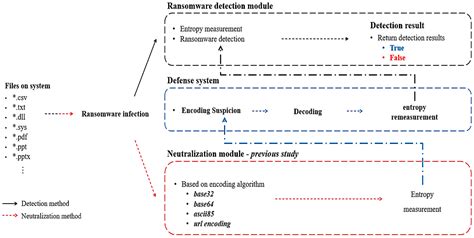 Neutralization Method Of Ransomware Detection Technology Using Format Preserving Encryption