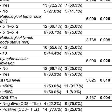 Clinico Pathological Features Of Tnbc According To Pd L1