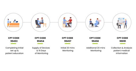 cms reimbursement guidelines for remote patient monitoring