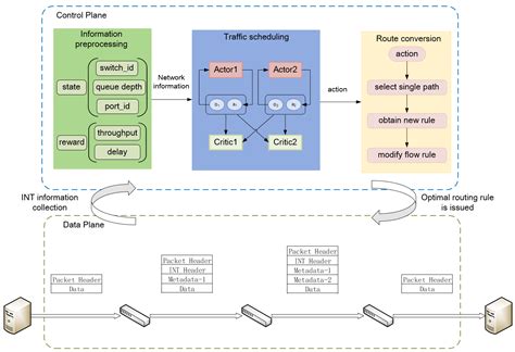 Multi Agent Deep Reinforcement Learning Based Fine Grained Traffic Scheduling In Data Center