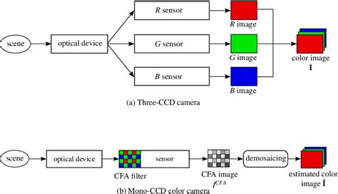 Figure 1 From Comparison Of Color Demosaicing Methods Semantic Scholar