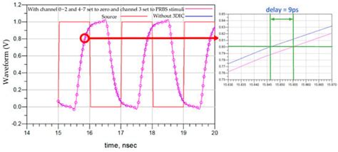 A Cross Process Signal Integrity Analysis Cpsia Method And Design Optimization For Wafer On