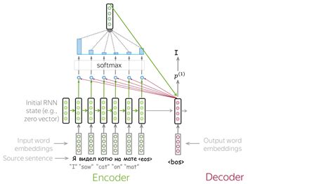 Seq2seq And Attention
