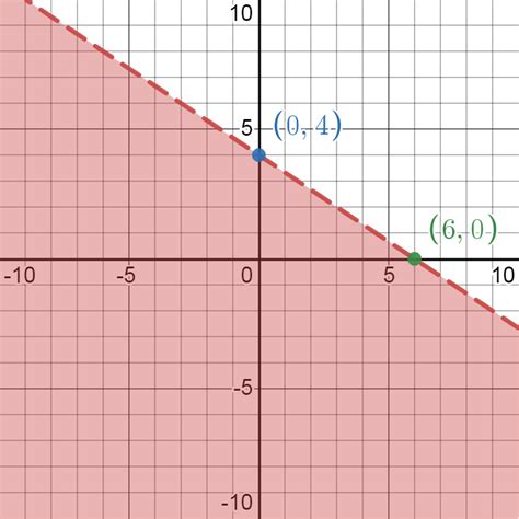 Graph 2x 3y